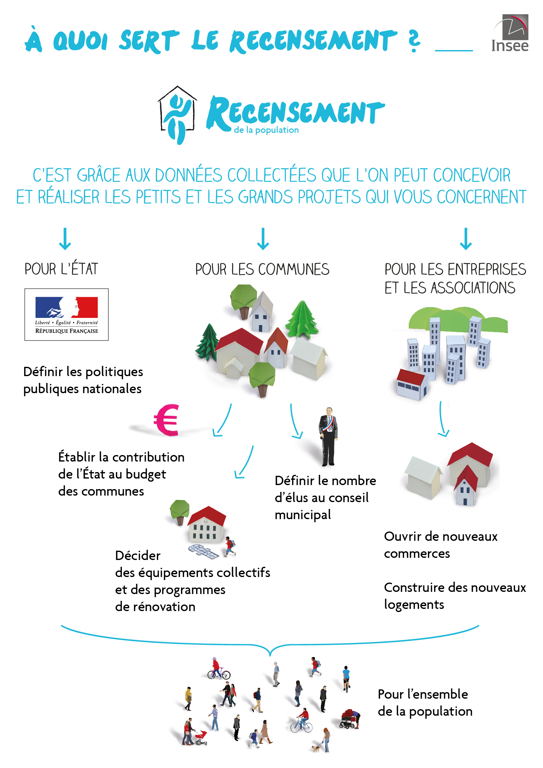 Recensement de la population